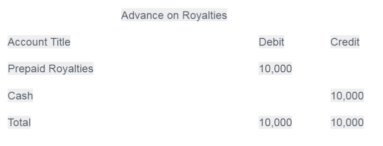 Royalties in Accounting: How To | Business Accounting